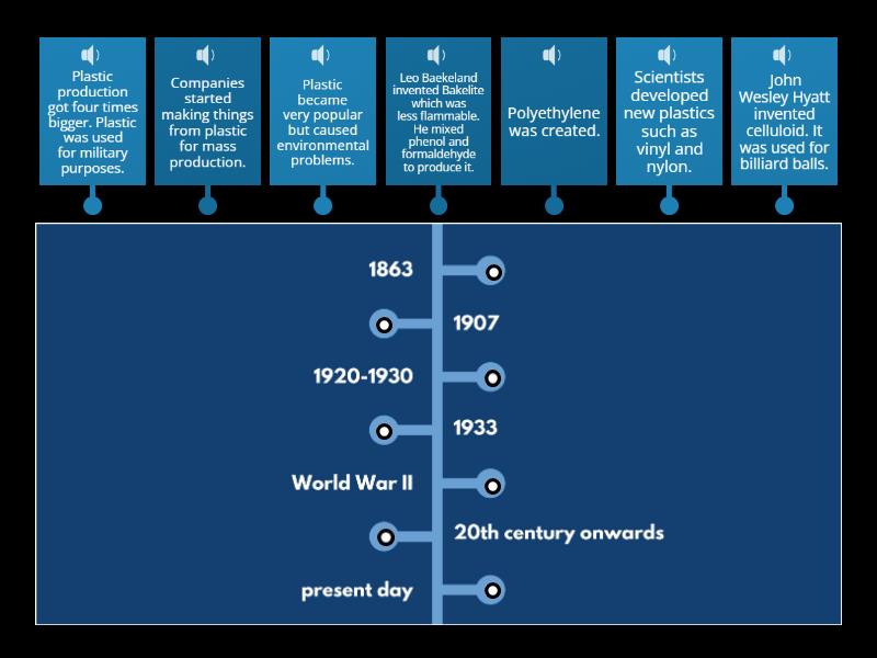 The Evolution of Plastics: Timeline - Diagrama con etiquetas The Evolution of Plastics: Timeline - Diagrama con etiquetas