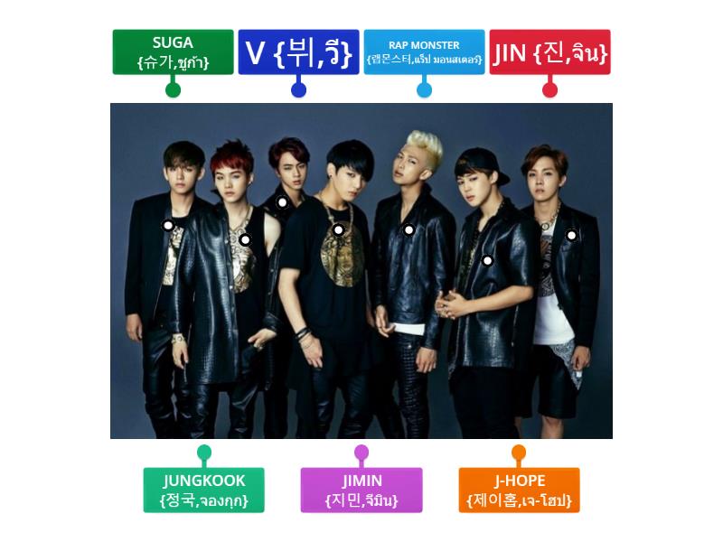 จับคู่ภาพ วง BTS - Labelled diagram