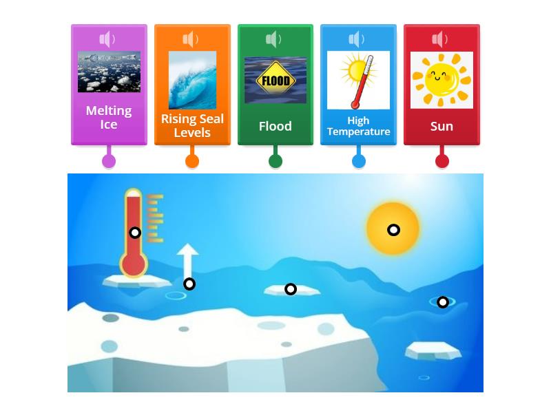 Rising Sea Levels - Labelled diagram