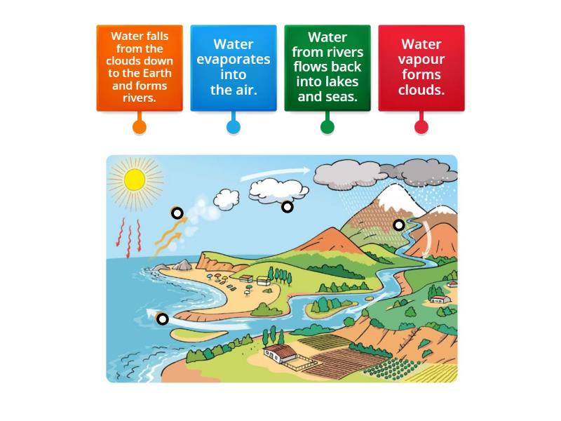 Water cycle 2 - Labelled diagram