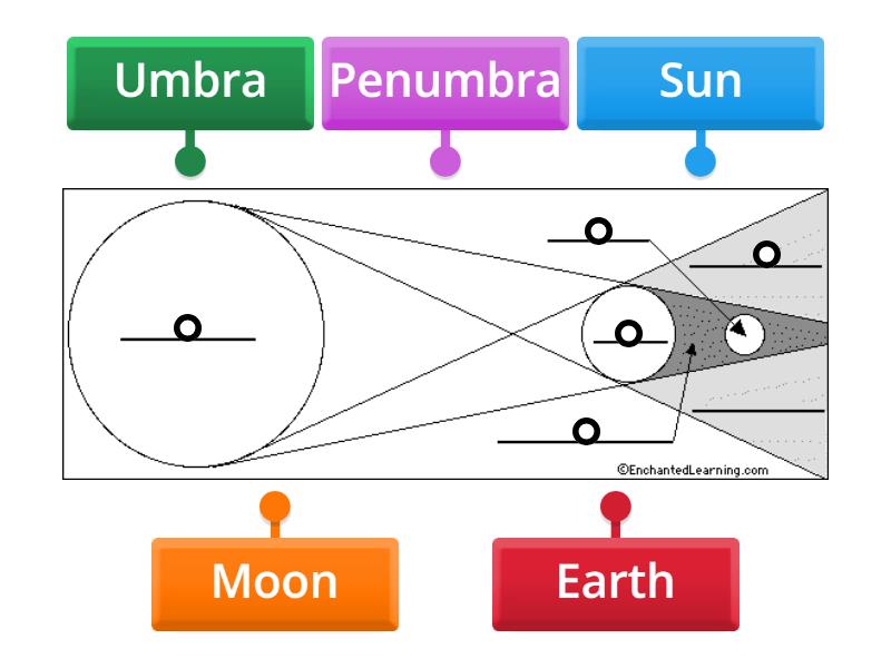 Lunar Eclipse Diagram Labeling Practice - Labelled diagram