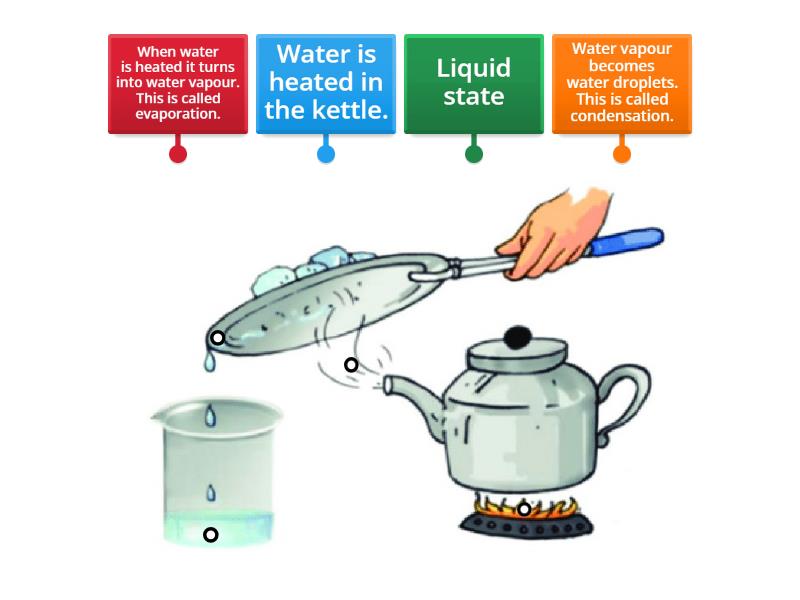 Condensation and Evaporation. - Labelled diagram