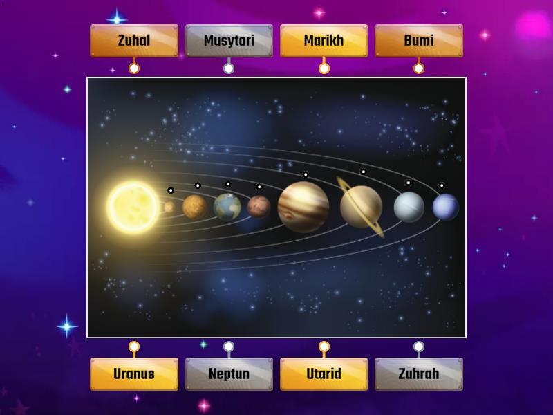 Labelkan Nama Planet - Labelled diagram