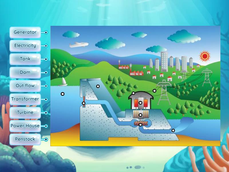 Let's lable a Hydro Power Station - Labelled diagram