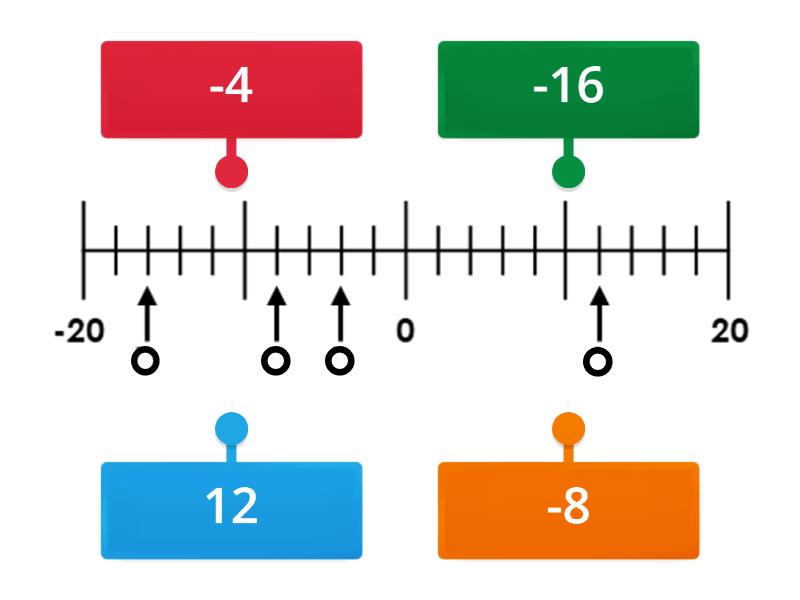 Number Line - Labelled diagram
