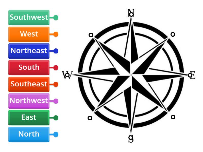 Compass - Labelled diagram