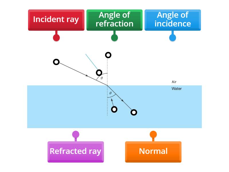 Refraction diagram - Labelled diagram