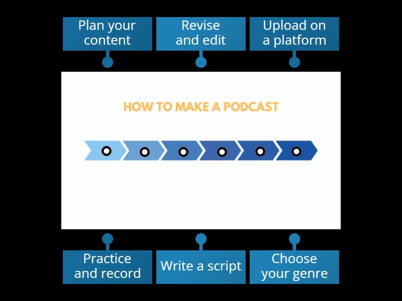 How to Make a Podcast - Labelled diagram