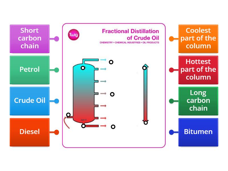 Fractional Distillation - Labelled diagram