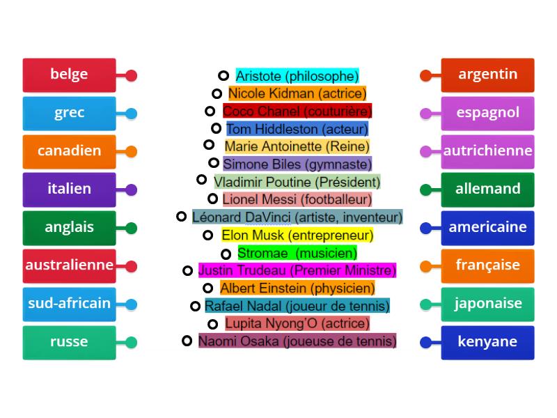 les nationalités - Labelled diagram