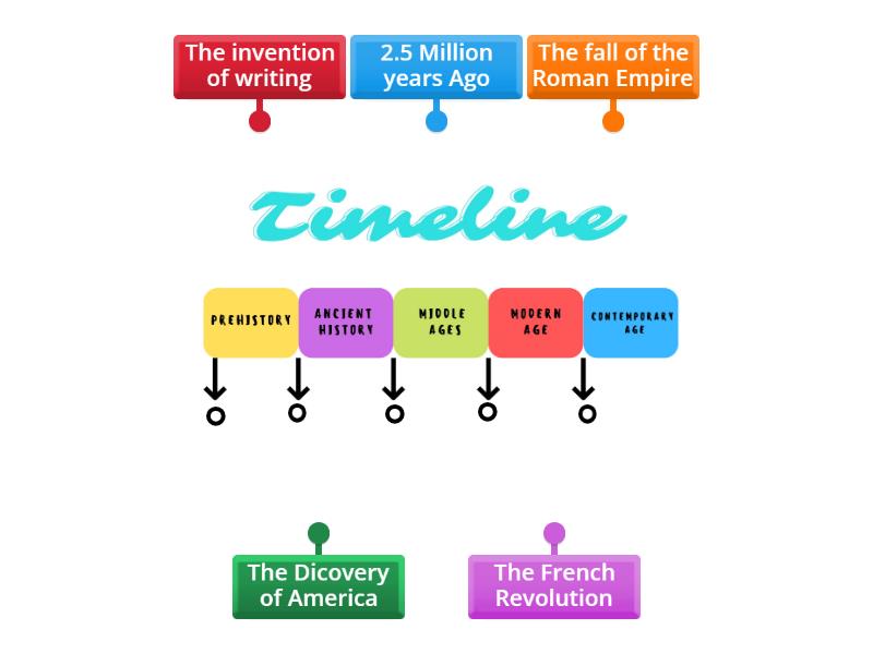 Timeline (periods) - Labelled diagram