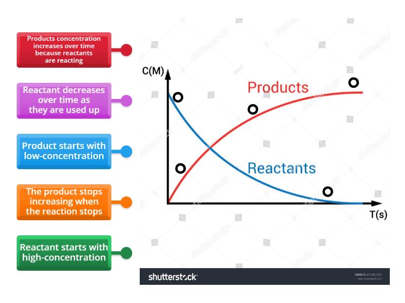 Chemical Reaction - Labelled diagram