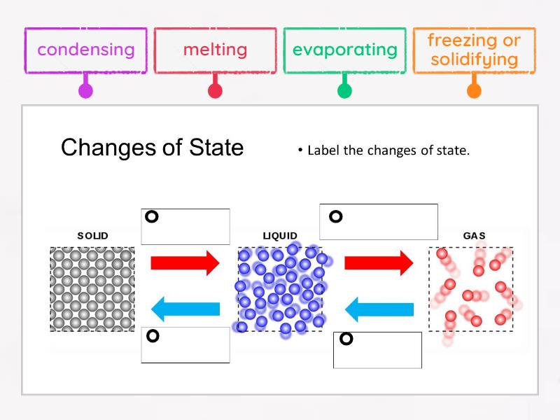 Changes in State. - Labelled diagram