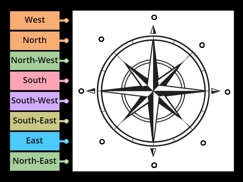 Compass Point Retrieval Labelled Diagram