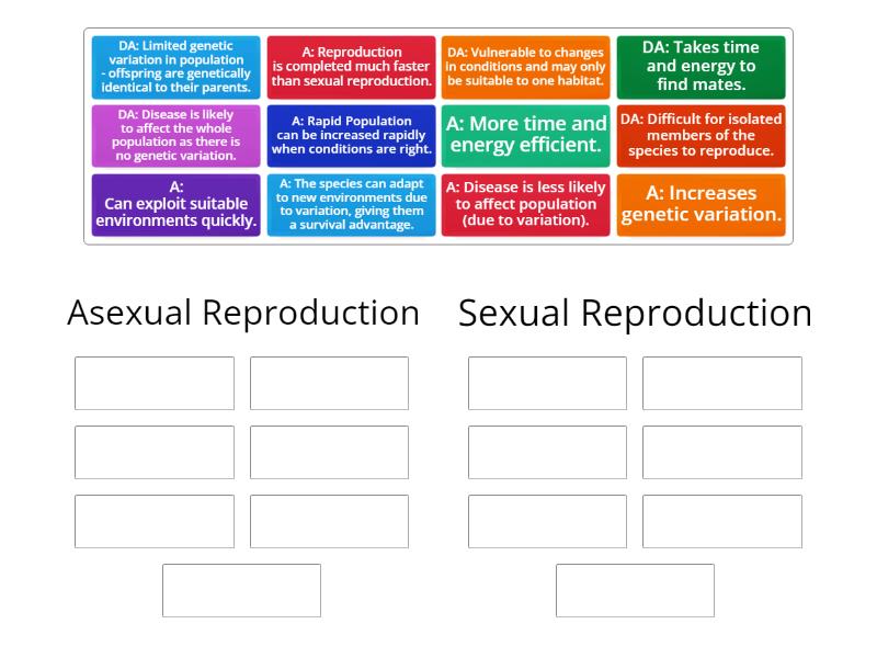 Advantages & Disadvantages of Reproduction Types - Group sort