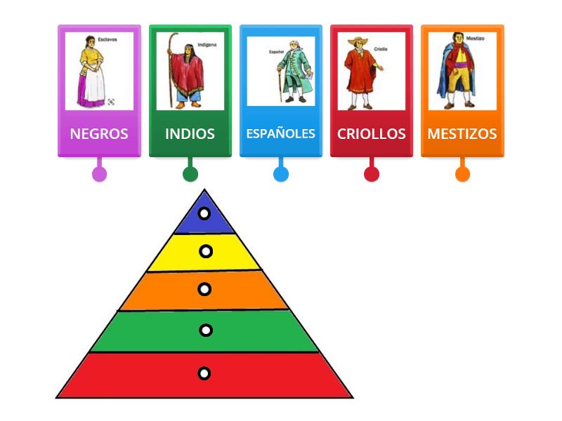 Pirámide Colonial - Diagrama con etiquetas