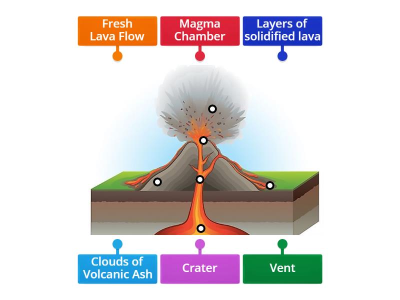 Volcano Diagram - Labelled diagram