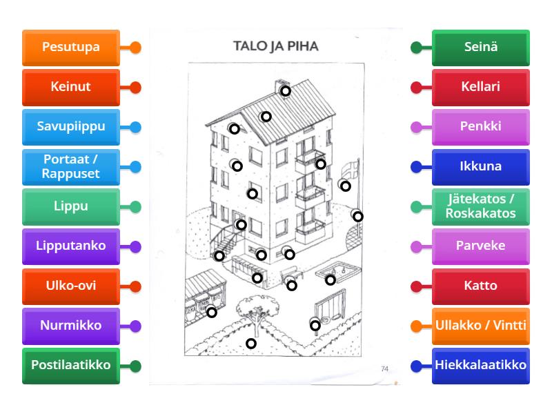 Talo ja Piha - Labelled diagram