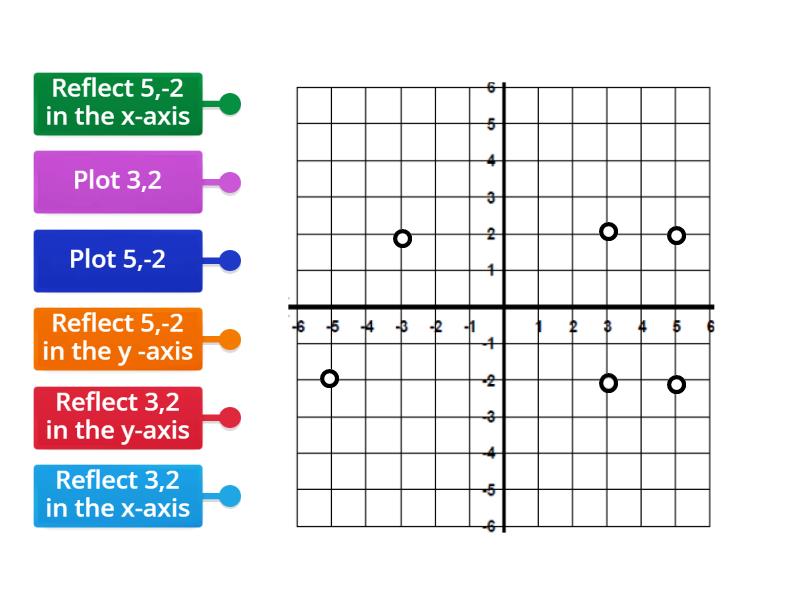 Reflections in the coordinate plane - Labelled diagram