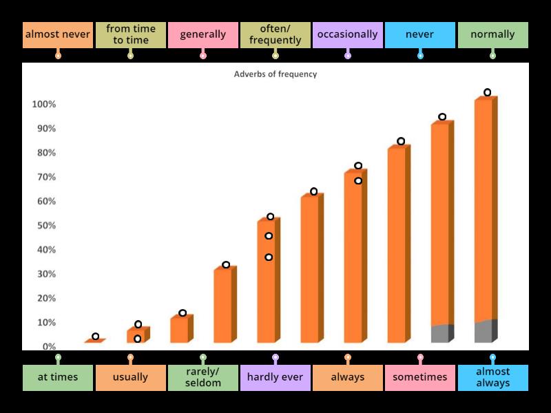 Adverbs of frequency ( Present Simple) - Labelled diagram