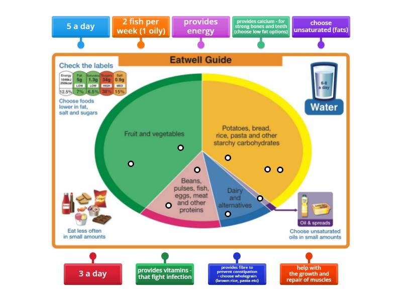Food groups (eatwell plate 2) - Labelled diagram