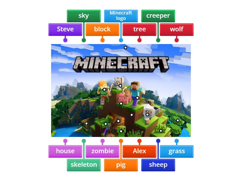 Minecraft diagram - Labelled diagram