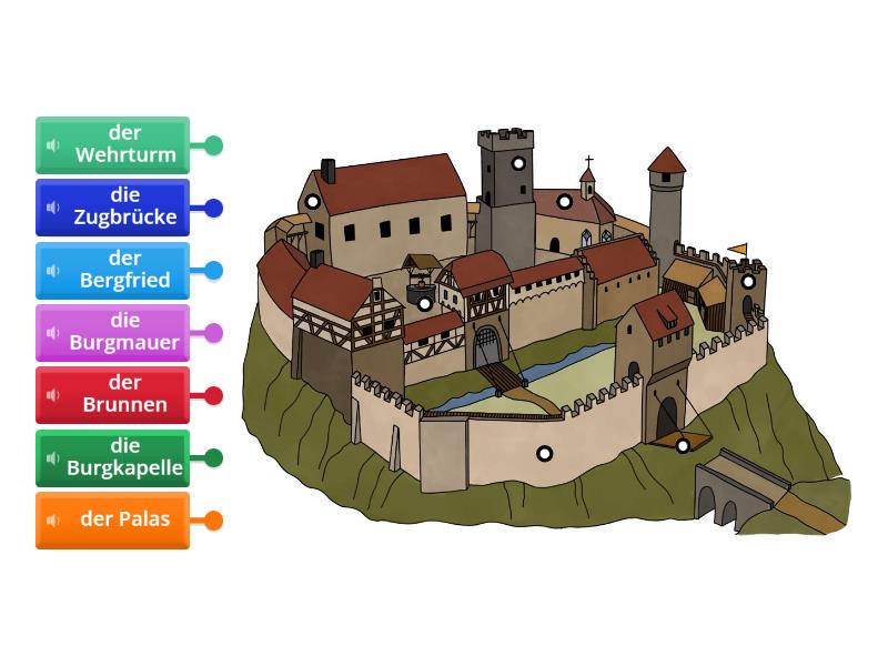 Aufbau der Burg - Diagrama con etiquetas