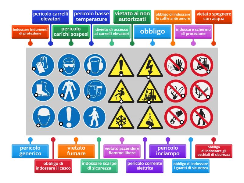 La segnaletica di sicurezza - Labelled diagram