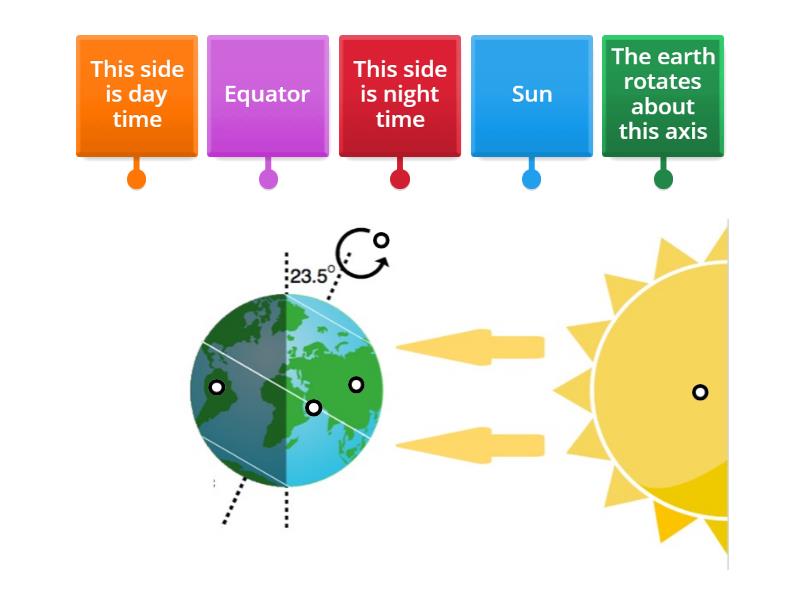 Day and night - Labelled diagram