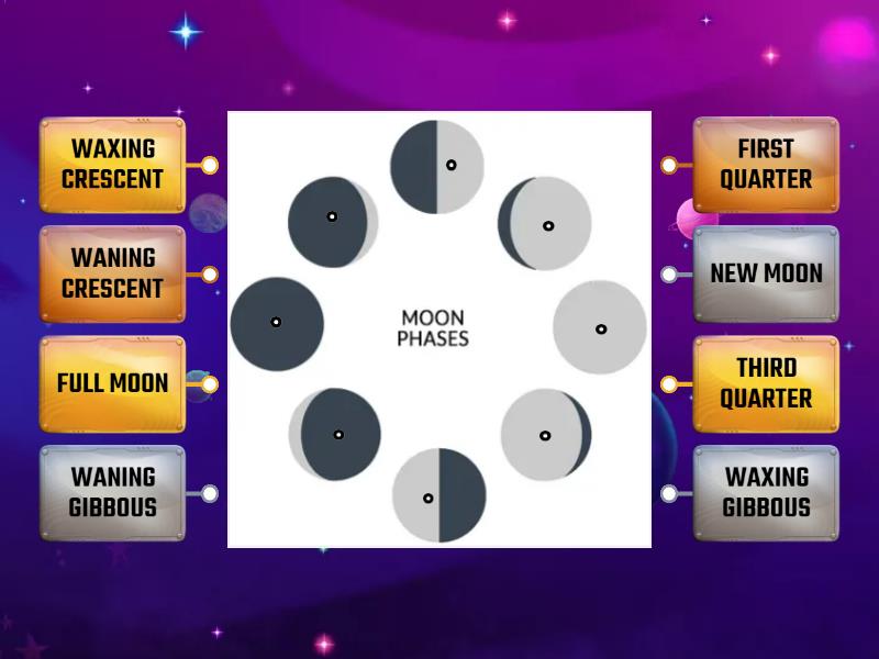 PHASES OF THE MOON - Labelled diagram