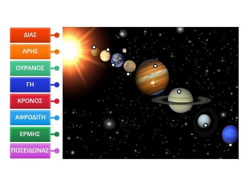 ΠΛΑΝΗΤΕΣ ΗΛΙΑΚΟΥ ΣΥΣΤΗΜΑΤΟΣ - Labelled diagram