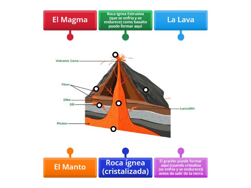 SPANISH Igneous rock formation - Labelled diagram