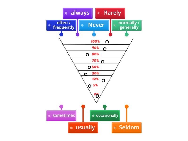 Adverbs of frecquency - Labelled diagram