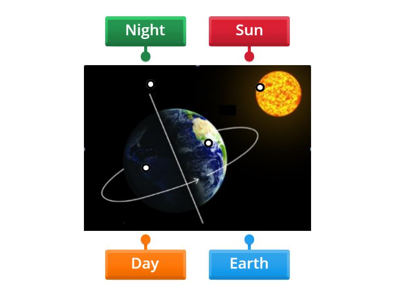 The Day and Night Cycle - Labelled diagram