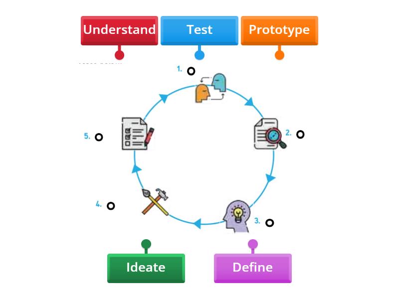 Design Thinking Process - Labelled diagram