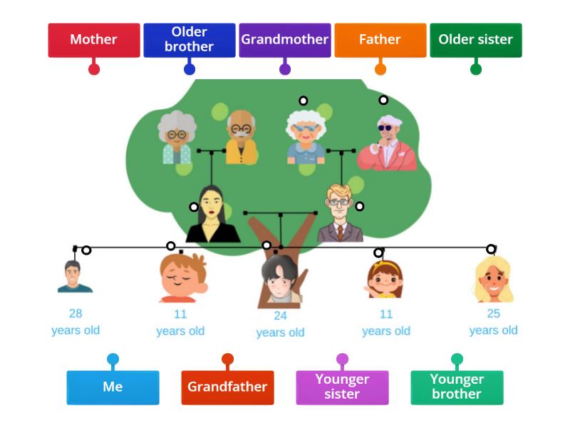 Family members - Labelled diagram