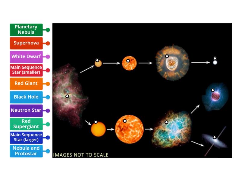 Life Cycle of a Star - Labelled diagram