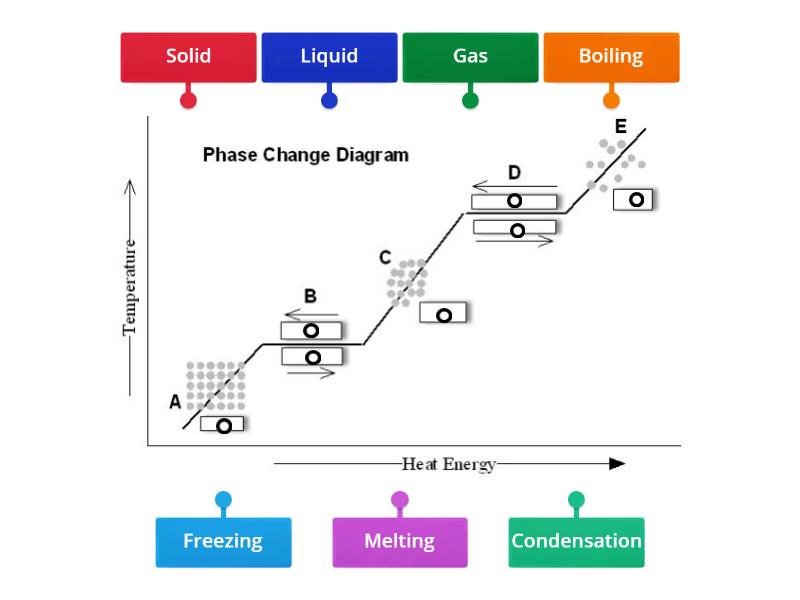 Heat Curve (Label the Diagram) - Labelled diagram