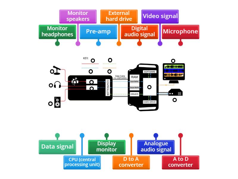 Audio signal path - Labelled diagram