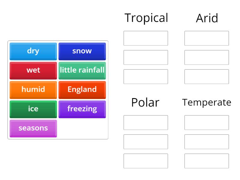 climate zones - Group sort