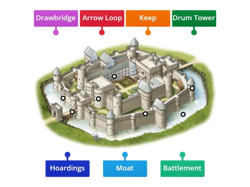 Parts of a Medieval Castle - Labelled diagram