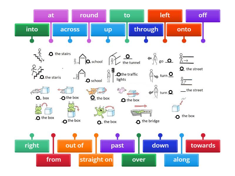 Prepositions of direction/movement - Labelled diagram