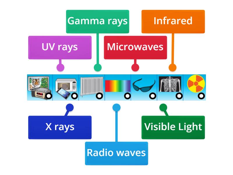 Electromagnetic Spectrum Labelling - Labelled diagram