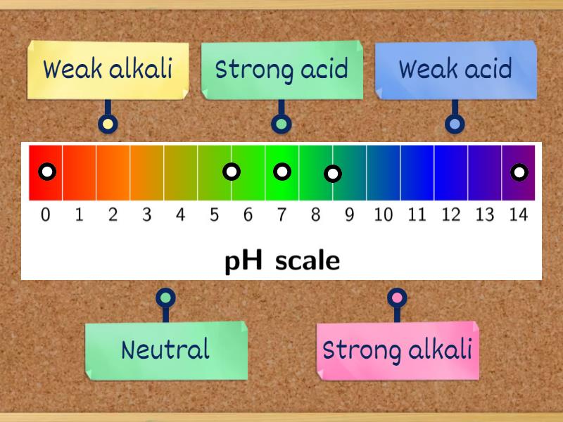 pH scale - Labelled diagram