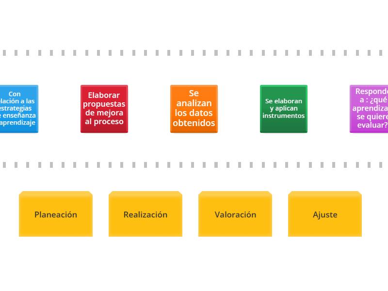 Etapas claves del proceso de evaluación - Speed sorting