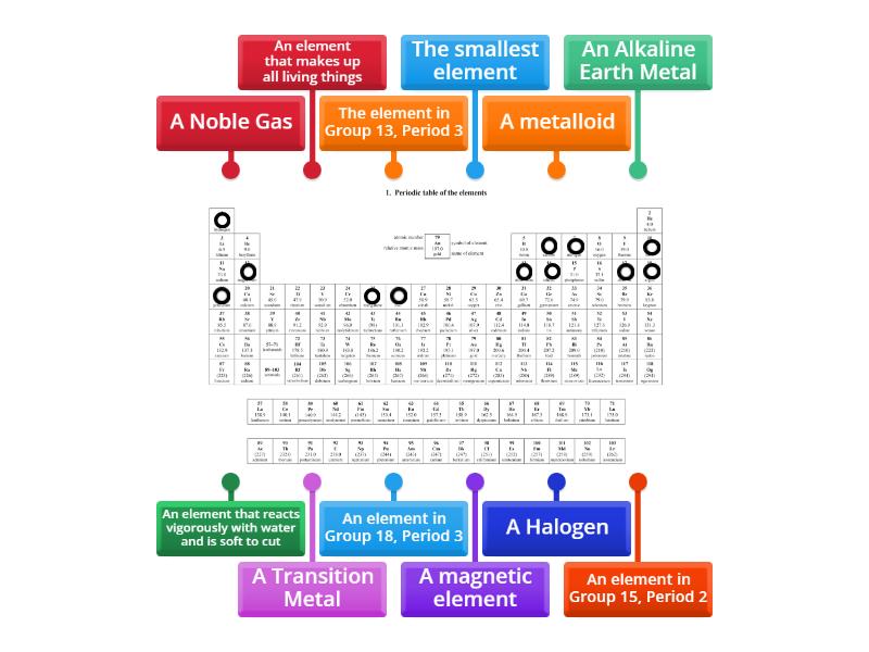 Year 10 Science: The Periodic Table - Labelled diagram