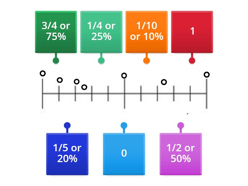 Labelling a Probability Scale. - Labelled diagram