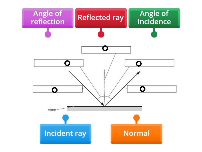 Refelction of light - Labelled diagram