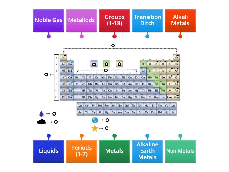 Label the Periodic Table - Labelled diagram