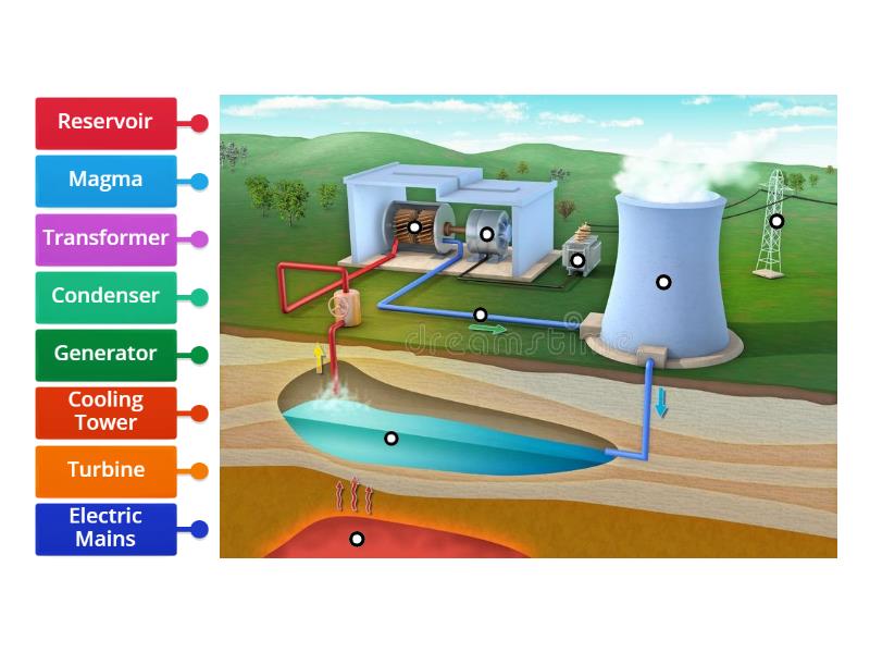 Science 9 Q3: Geothermal Power Plant Parts - Labelled diagram